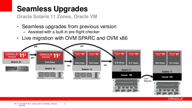 Solaris Ldom Another Solaris Virtualization Layer I Should Be Using 8660