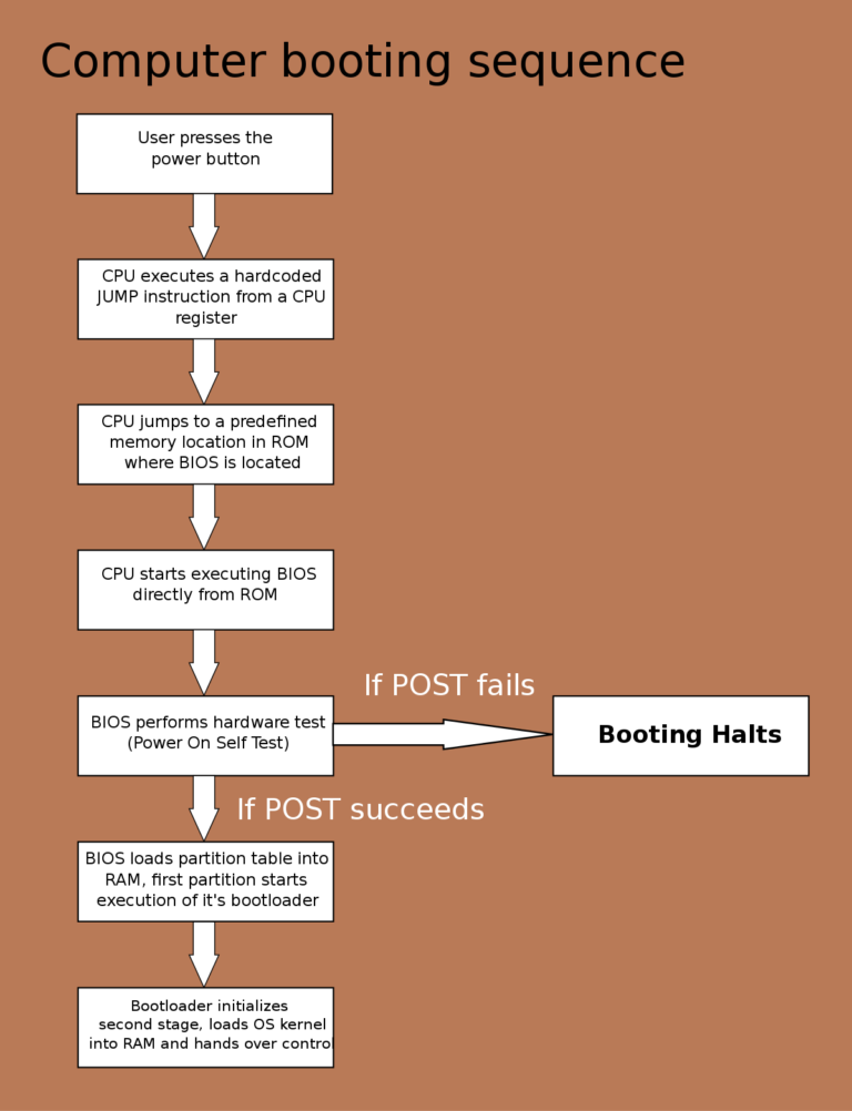 What is Power-On Self-Test in Computers? POST Explained